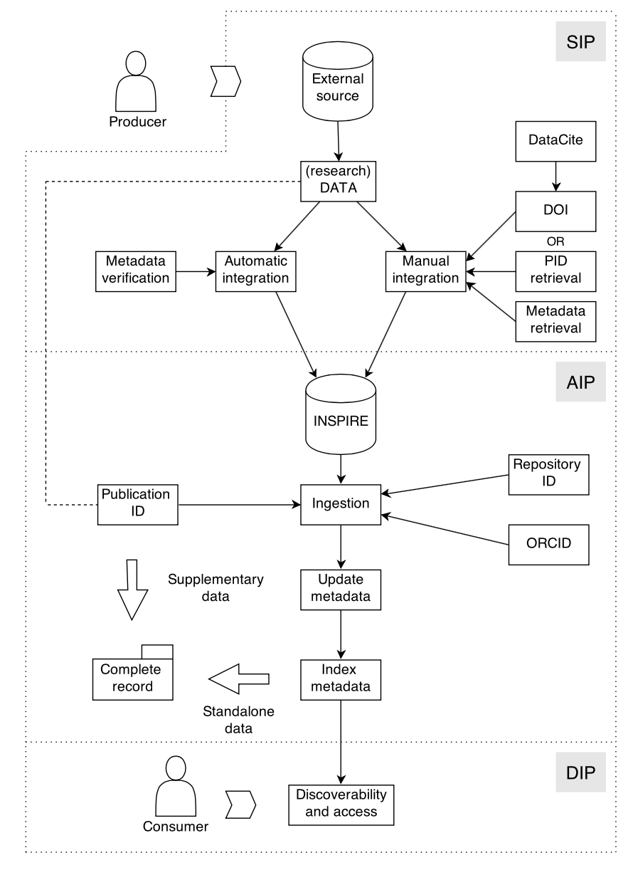 What are the discipline-specific differences in data management workflows?